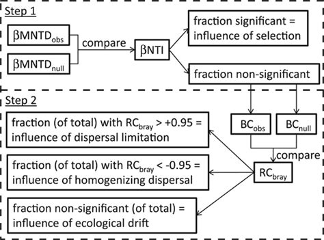 Flowchart Summarizing Procedure For Estimating Influences Of Ecological Download Scientific