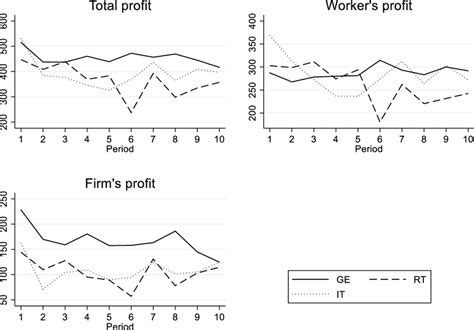 Transitions Of Means For The Three Profit Types Download Scientific