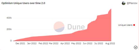 A Dive Into The Synthetix Ecosystem On Optimism