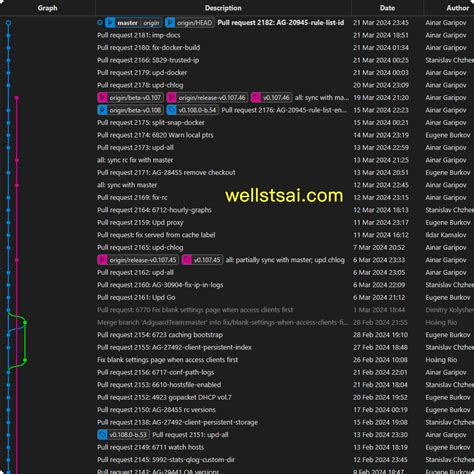 Creating Switching And Deleting Git Branches Wellwells