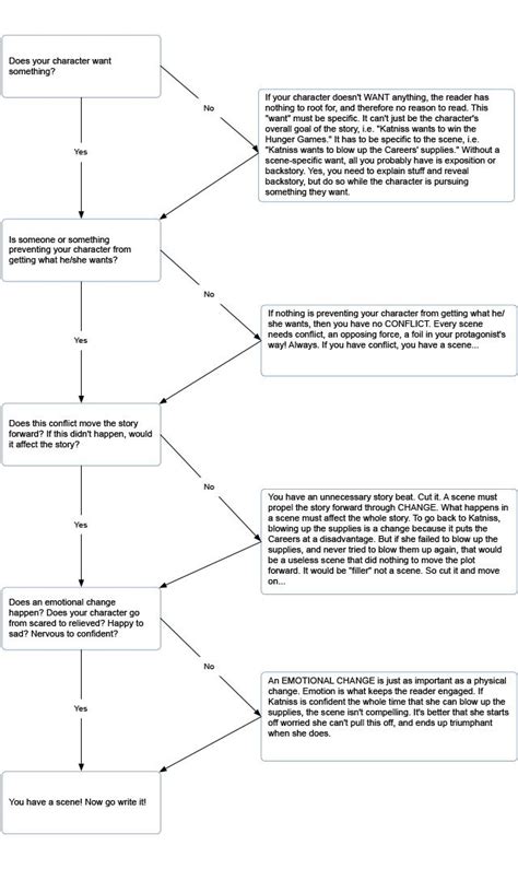Outlining Method 3 Cont From Sticky Notes To Proper Scenes Book Writing Tips Writing Aids