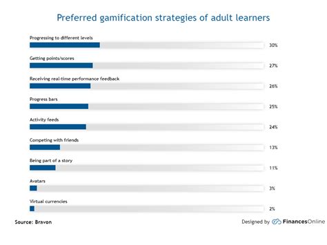 Benefits Of Using Gamification In Elearning — Digiteum