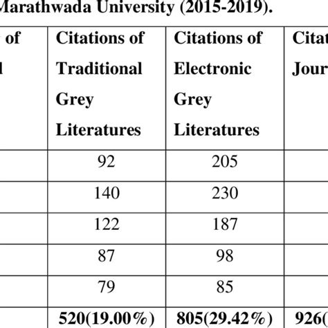 List Of Awarded Theses In Library And Information Science By Dr Download Scientific Diagram