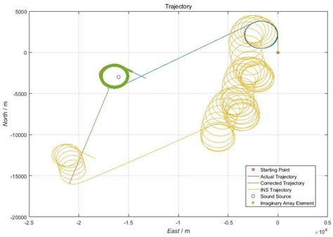 The Trajectories In Single Source Correction The Vehicle Deviates