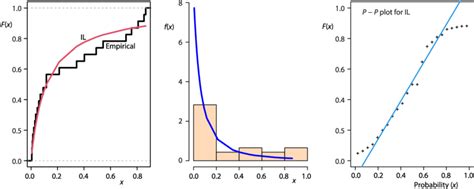 estimated cdf pdf and pp plot for strength variable download