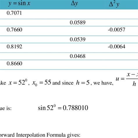 Difference Table For Problem 4 Download High Resolution Scientific Diagram