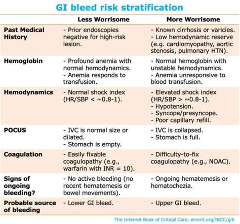 Gi Bleeding Emcrit Project