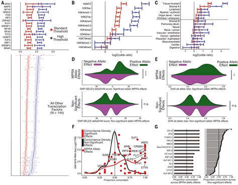 Multiple Causal Variants Underlie Genetic Associations In Humans Science