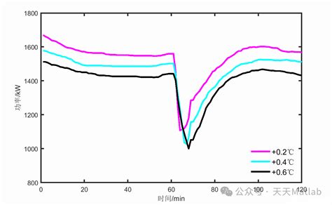 温控负荷的需求响应潜力评估及其协同优化管理研究附matlab代码 Csdn博客