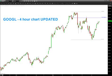 GOOGLE Update Bart S Charts