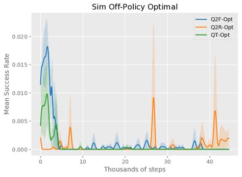 Sim Success Rate From An Offline Dataset Produced By A Policy Close To