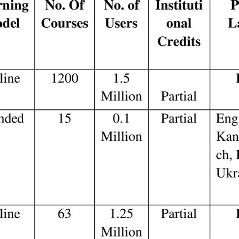 Features Of The Mooc Platforms Download Scientific Diagram