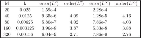 Table 65 From Exponential Time Differencing Pad´e Finite Element