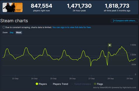 High Peak Of CS Active Players Top CS Sites
