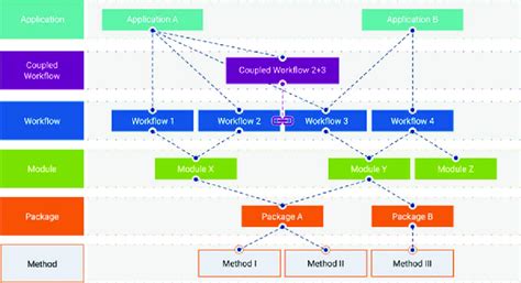 4 Dasf Component Based Approach On Six Levels Of Abstraction Download