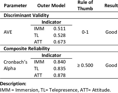 Results Of Outer Model Evaluation Download Scientific Diagram