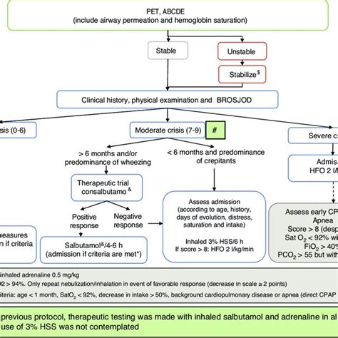 Management Algorithm Corresponding To Acute Bronchiolitis In Our