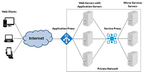 example of a microservice architecture msa download scientific diagram