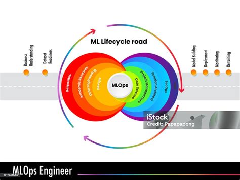 Mlops Stands For Machine Learning Operations Devops Data Deverlope