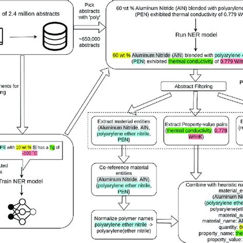 Pipeline Used For Extracting Material Property Records From A Corpus Of Download Scientific
