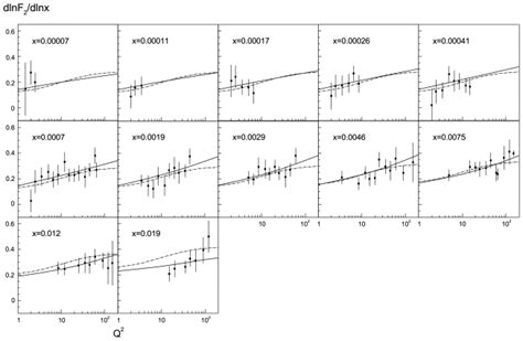 The Result For The Partial Derivative Bx Slope Plotted As A Function Of