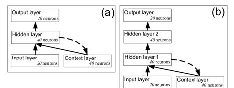 The Architectures Of Simple Recurrent Networks Srn Employed In This Download Scientific
