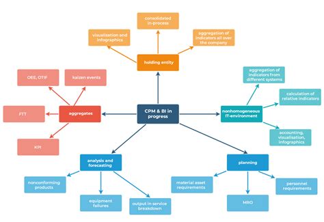 The Implementation Of Bi And Cpm In Industries Olapsoft