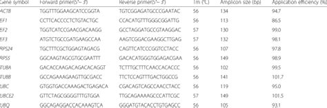 The Primer Sequences And Amplification Efficiency Of Candidate Download Table