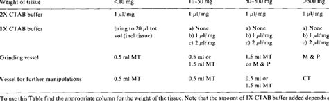 Buffer Tissue Proportions And Vessel Choices Download Table