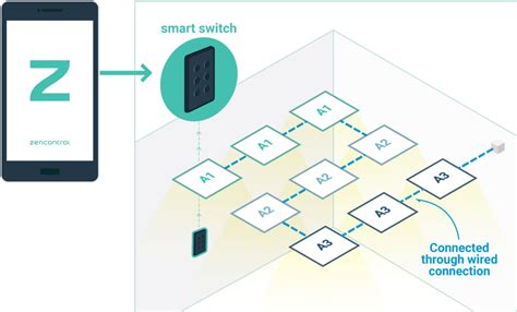 Standalone Devicesaddress And Control Zencontrol Standalone Devicesaddress And Control Zencontrol