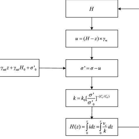 iterative calculation flow chart download scientific diagram