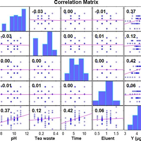 Correlation Matrix Between The Experimental Variables Download Scientific Diagram