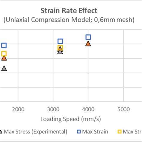 Strain Rate Dependence Of Uc Model Download Scientific Diagram