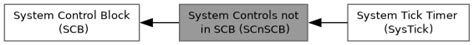 OpenMMC System Controls Not In SCB SCnSCB