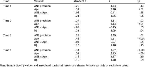 Of Multiple Linear Regression Analyses For Variables At Time 1 To Time