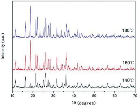 Xrd Patterns Of Znc 4 O 4 At Different Reaction Temperatures For 40 H