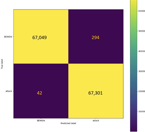 Figure 1 From Enhanced Intrusion Detection With Lstm Based Model