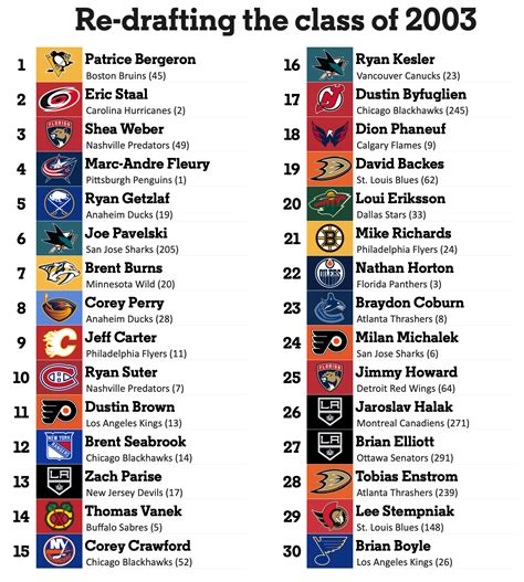 Re Drafting The Nhl Class Of 2003 20 Years Later Whos The New No 1