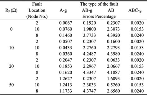 Table 1 From Impedance Based Fault Location Method For Four Wire Power Distribution Networks