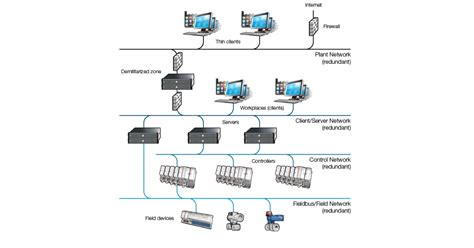Architecture Abb 800xa Dcs Distributed Control System Abb Ability™