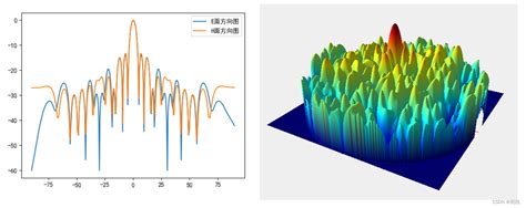 相控阵天线（十五）：进阶稀疏阵列天线（边缘稀疏阵列、稀疏子阵天线、旋转稀疏子阵天线） Csdn博客