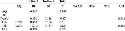 Path Coefficients Direct Indirect And Total Effects Download Scientific Diagram