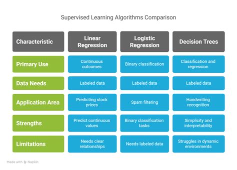 Ml Battle Supervised Unsupervised Or Reinforcement Learning