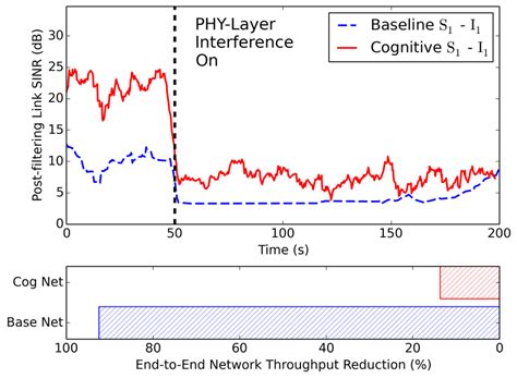 average post filtering sinr for the s1 i1 link in both cognitive and