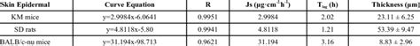 Steady State Curve Equation And Effects Of Fct On Different Animal