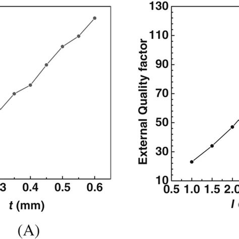 Coupling Coefficient And External Quality Factor A Coupling Download Scientific Diagram