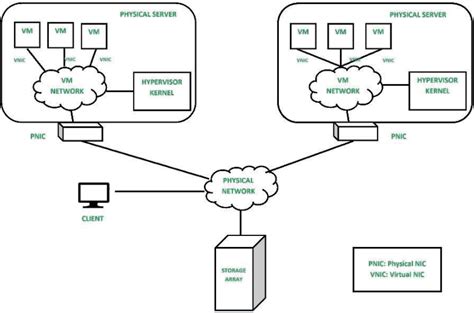 Figure 2 From An Enhanced Virtualization Of Resources For High Performance Applications In Cloud