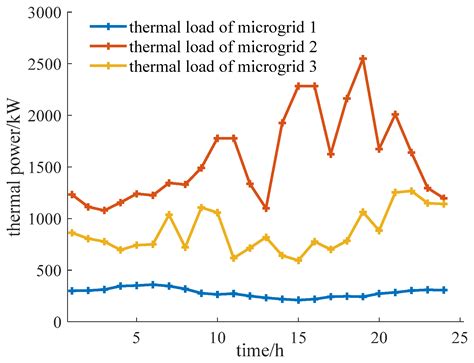 a stackelberg game based optimal scheduling model for multi microgrid