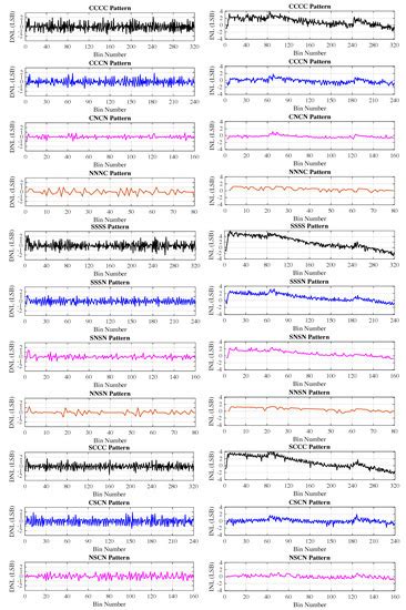 Chips Free Full Text An Adaptive Downsampling Fpga Based Tdc