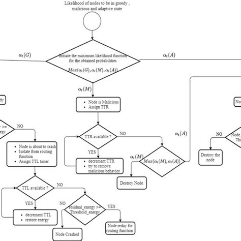 Decision Module Of The Proposed Solution Download Scientific Diagram